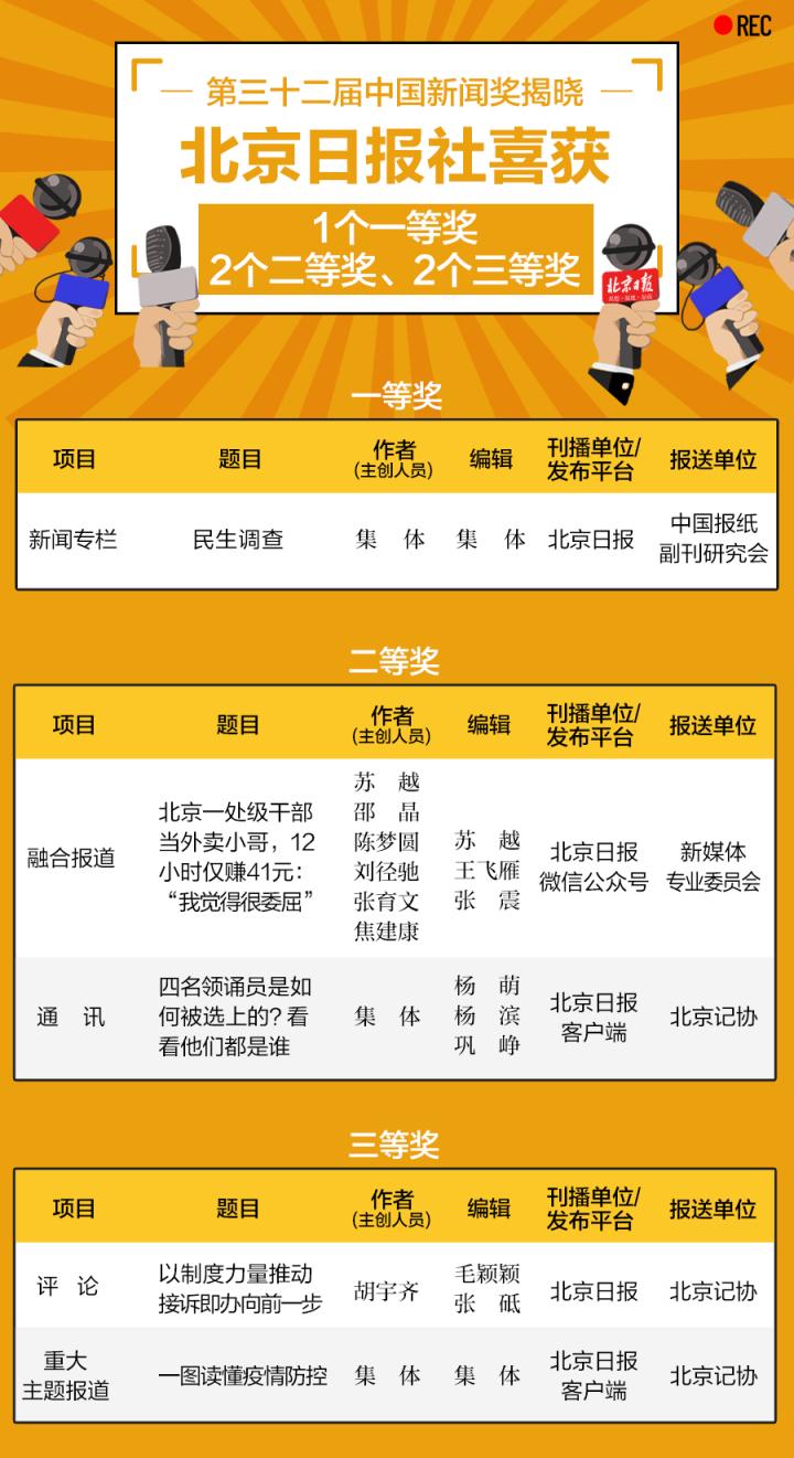 北京日报社5件作品荣获第32届中国新闻奖！