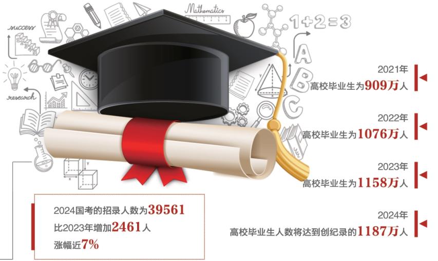 国考“热”与考研“冷”下的就业观_京报网