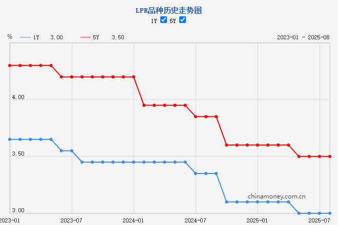 9月LPR公布：1年期3.0%，5年期以上3.5%_京报网