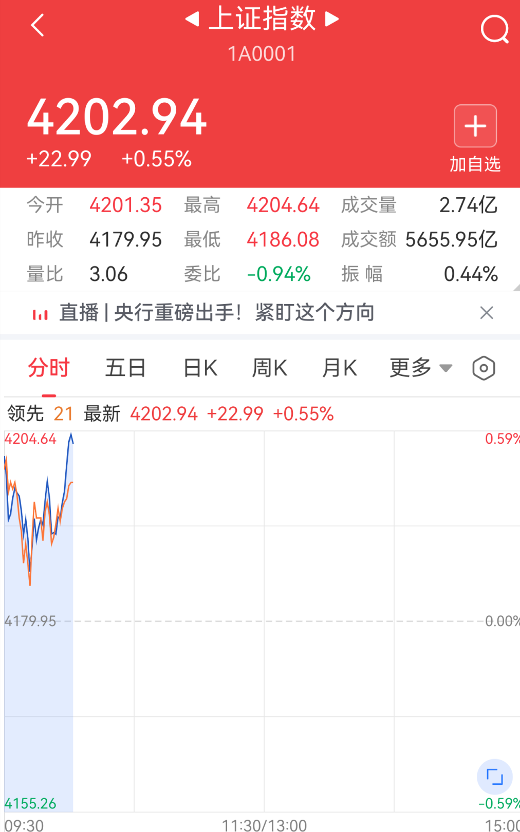 沪指站上4200点，创近11年新高