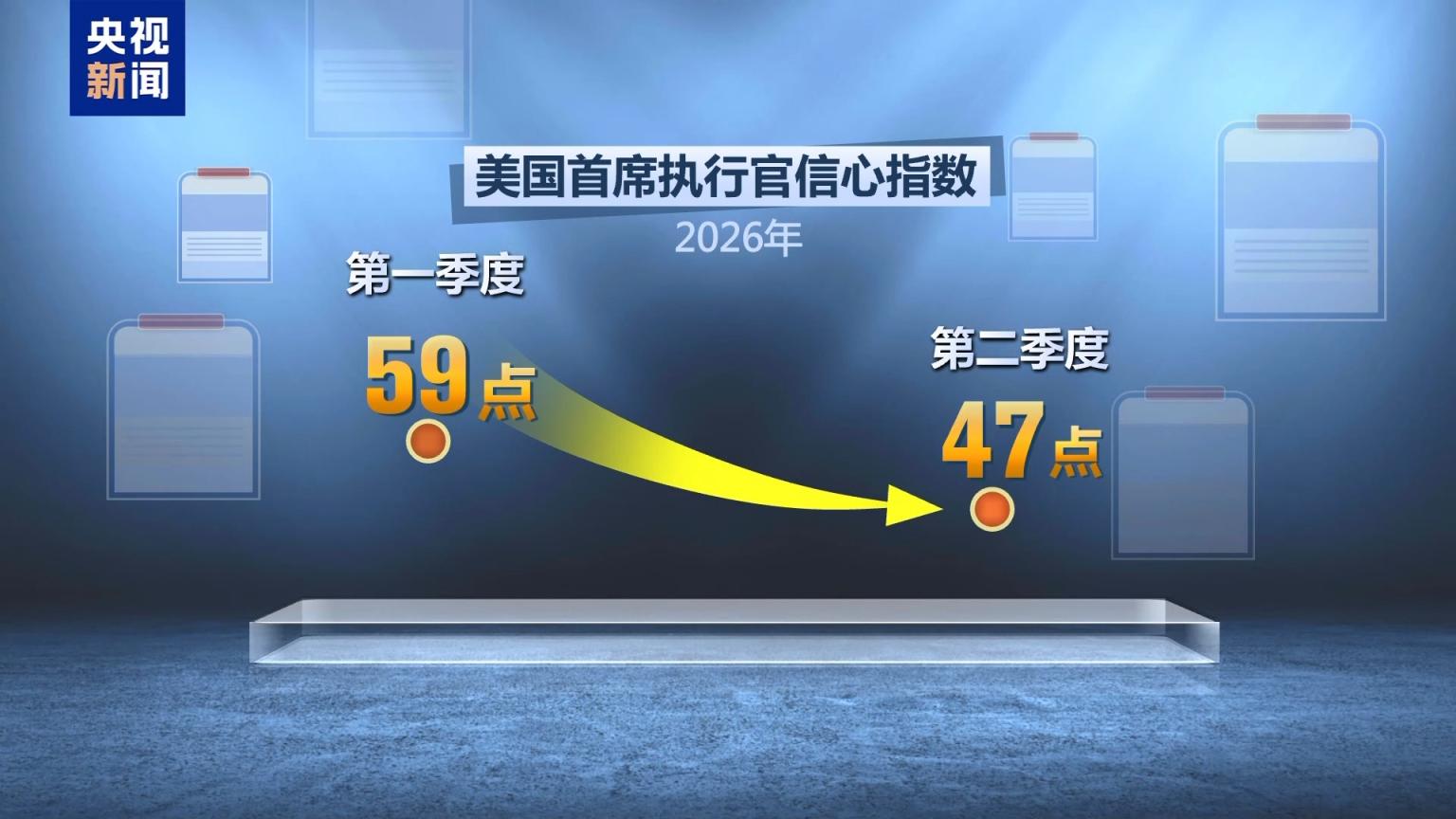 担忧能源与供应链，美CEO信心指数大跌_京报网